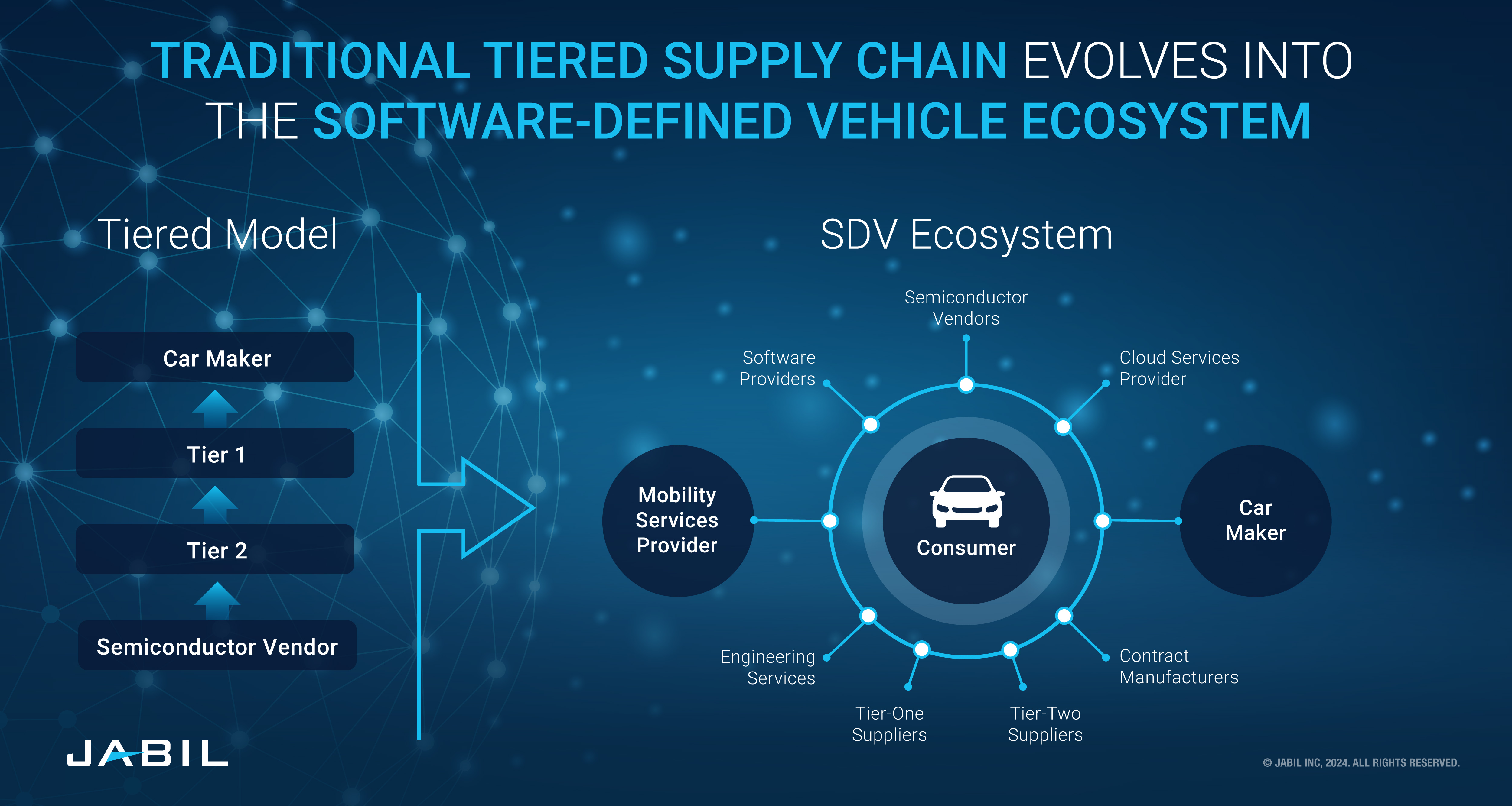 The Software-Defined Vehicle: Impacts Across the Automotive Ecosystem | Jabil